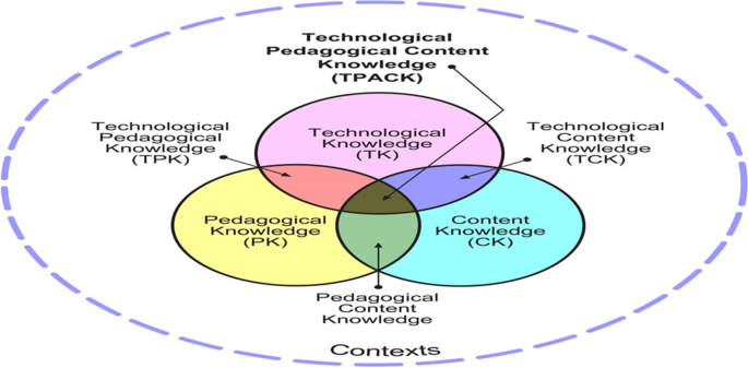 Review on practice and challenges of ICT integration as pedagogical ...