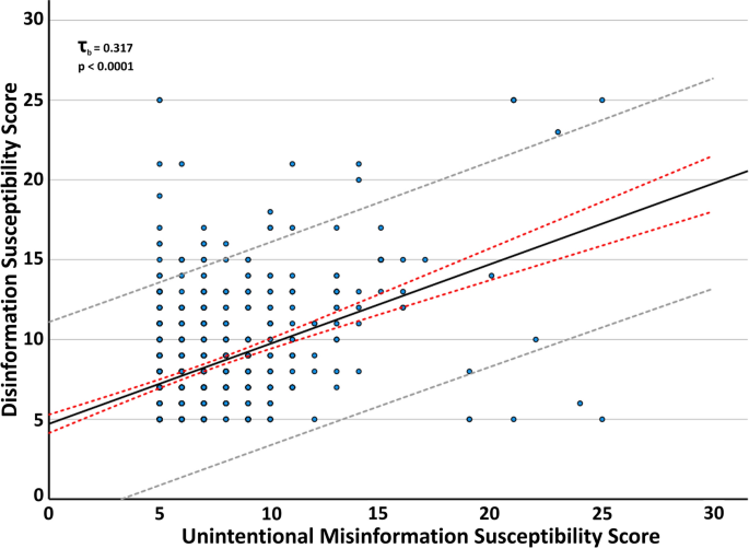 Susceptibility to scientific misinformation and perception of news ...