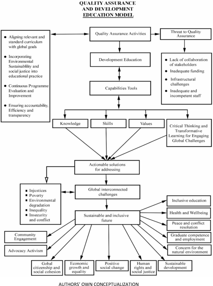 The influence of quality assurance on achieving development education ...
