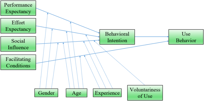 Applying UTAUT to understand medical students’ Wi-Fi adoption for ...