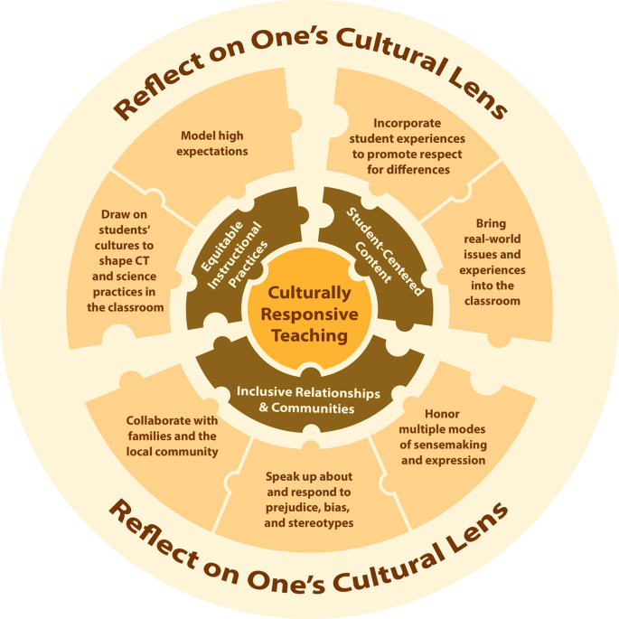 Exploring culturally responsive teaching practices in computational ...