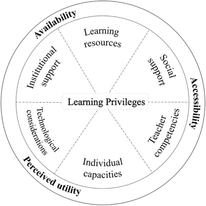 A systematic literature review of learning privileges experienced by ...