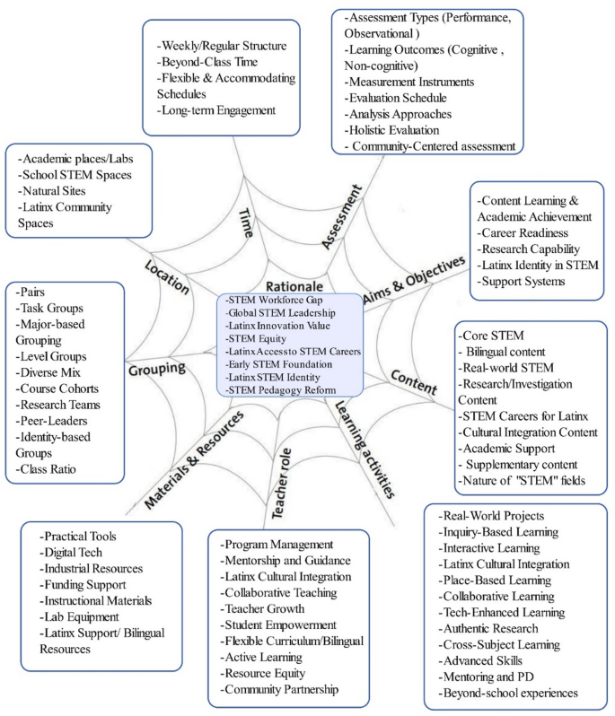 Proposing evidence-based STEM curriculum framework for Latinx student ...