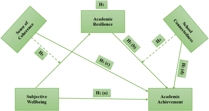 A cross-sectional study of subjective well-being, academic resilience ...