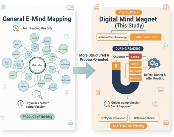 Digital mind magnets as a scaffold for improving EFL online reading ...