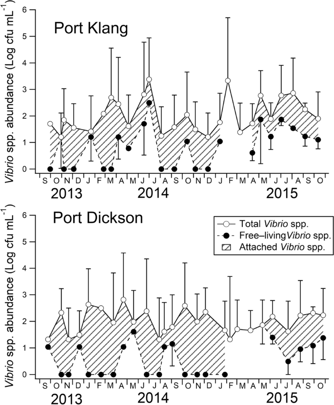Environmental factors that regulate Vibrio spp. abundance and community ...