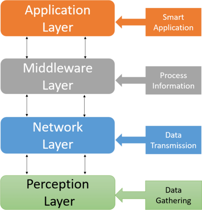A Survey of Controller Placement Problem in SDN-IoT Network | International Journal of Networked ...