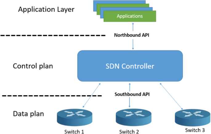 A Survey of Controller Placement Problem in SDN-IoT Network | International Journal of Networked ...