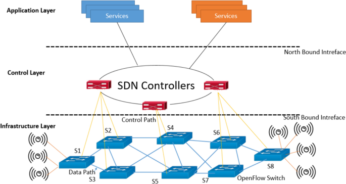 A Survey of Controller Placement Problem in SDN-IoT Network | International Journal of Networked ...
