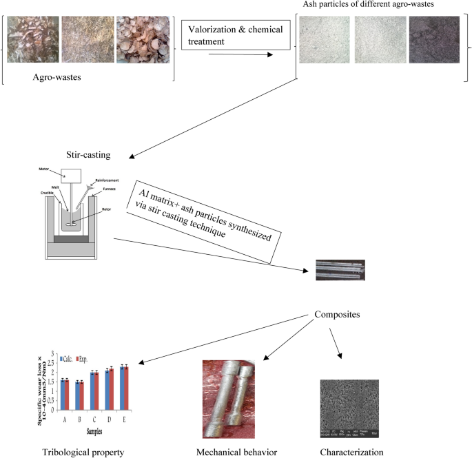 A Systemic review of the influence of eco-friendly particles on hybrid ...