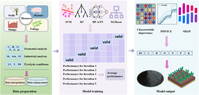 Machine learning-driven predictions of biochar yield and NPK composition: insights into biomass ...