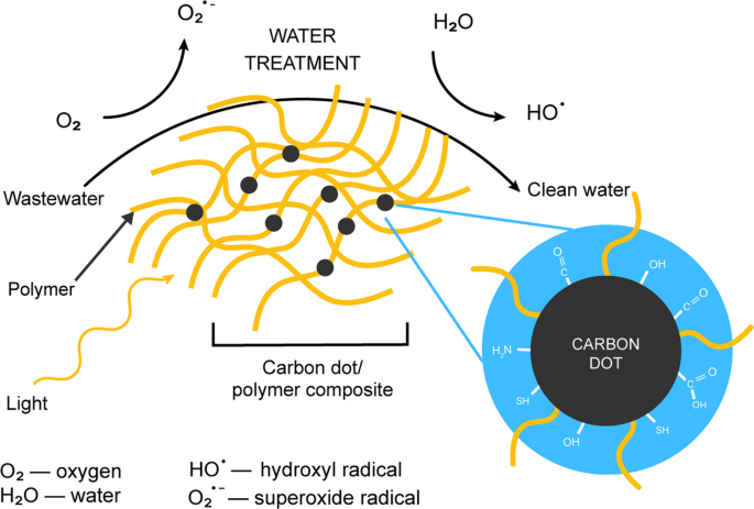 Carbon dot/non-conducting polymer composites for the photocatalytic ...