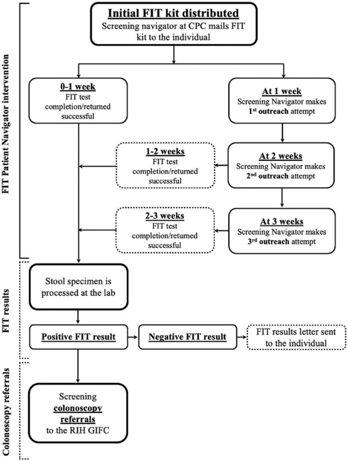 Cost analysis review of a patient navigator and fecal immunochemical ...