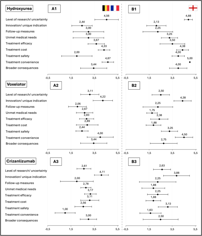 Comparative valuation of longstanding and novel treatments for sickle ...