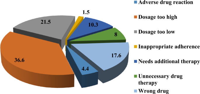 Identifying, resolving and documenting drug therapy problems by ...