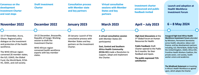 Principles of the Africa health workforce investment charter to ...