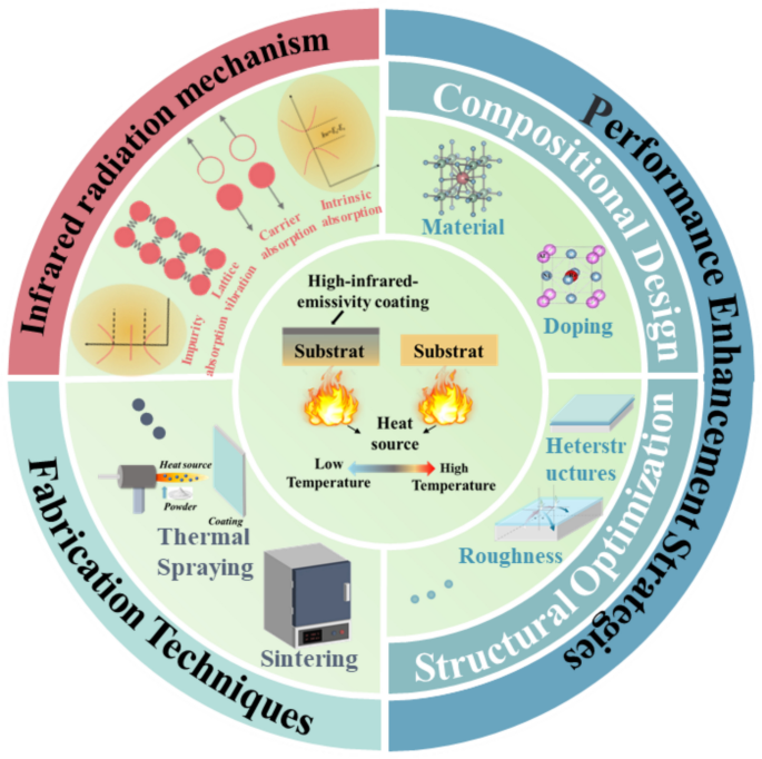 High-emissivity infrared coatings for radiative cooling: research ...