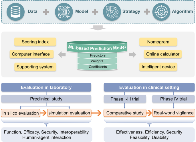 Applying machine learning for perioperative adverse event prediction: a ...