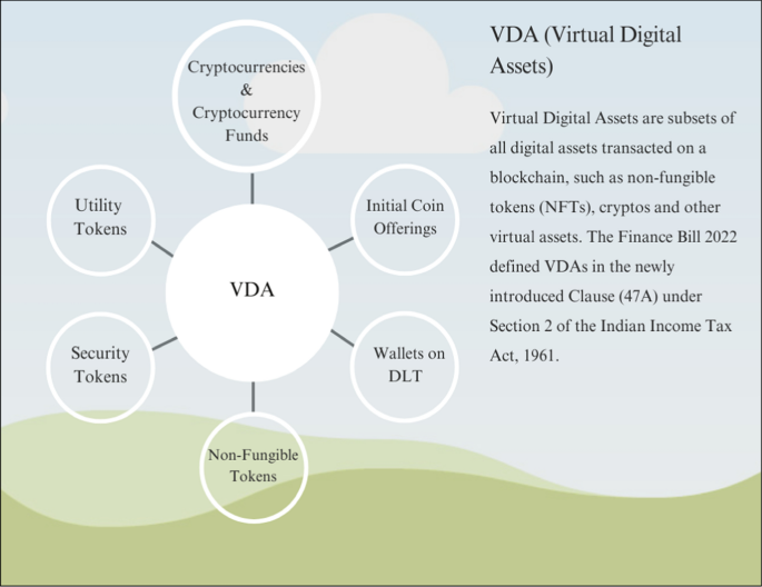 Comprehensive analysis of cryptocurrency, virtual digital assets, and distributed ledger ...