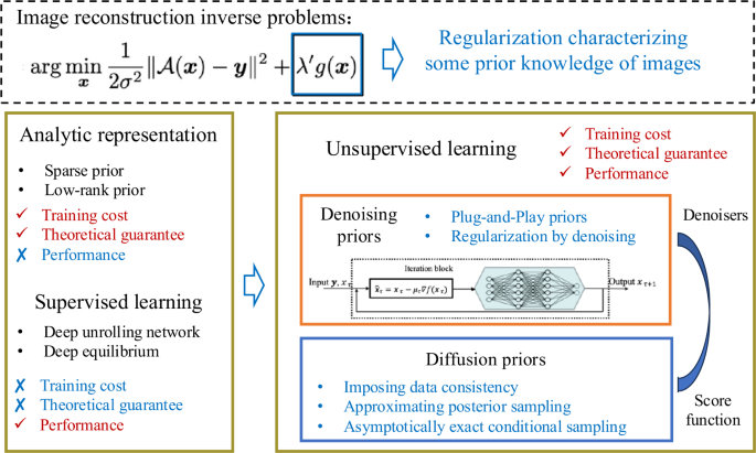 A contemporary survey on image reconstruction with unsupervised deep learning: from denoising to ...