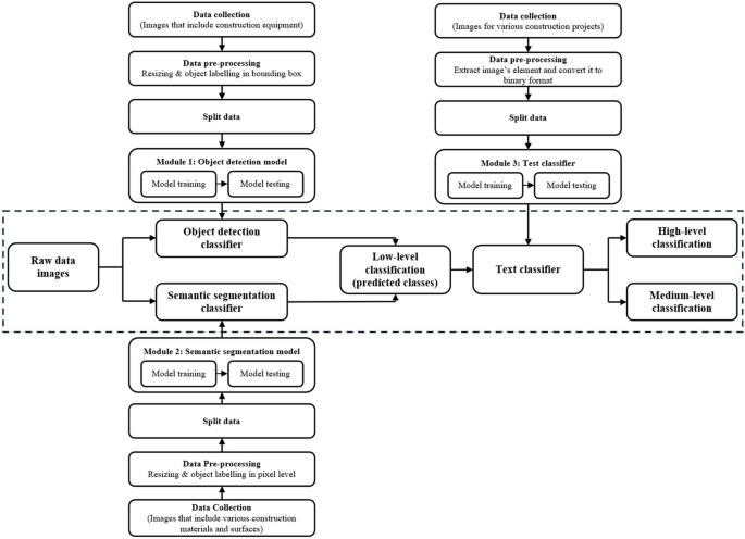 Content annotation in images from outdoor construction jobsites using ...