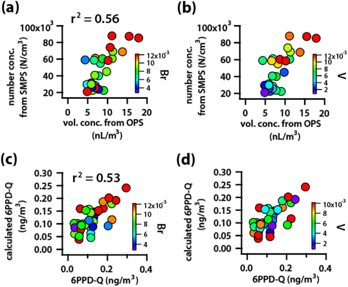 Catalytic role of atmospheric constituents in the formation of 6PPD ...