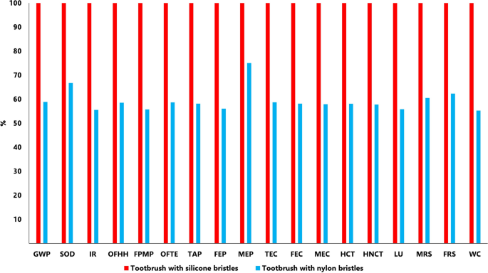 Life cycle assessment of manual toothbrush materials | Discover Environment