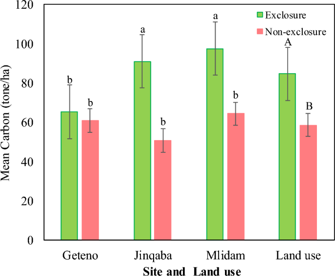 The implications of biomass and carbon sequestration of exclosure for ...