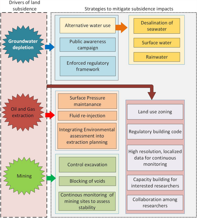 An integrative review of land subsidence dynamics and monitoring in ...