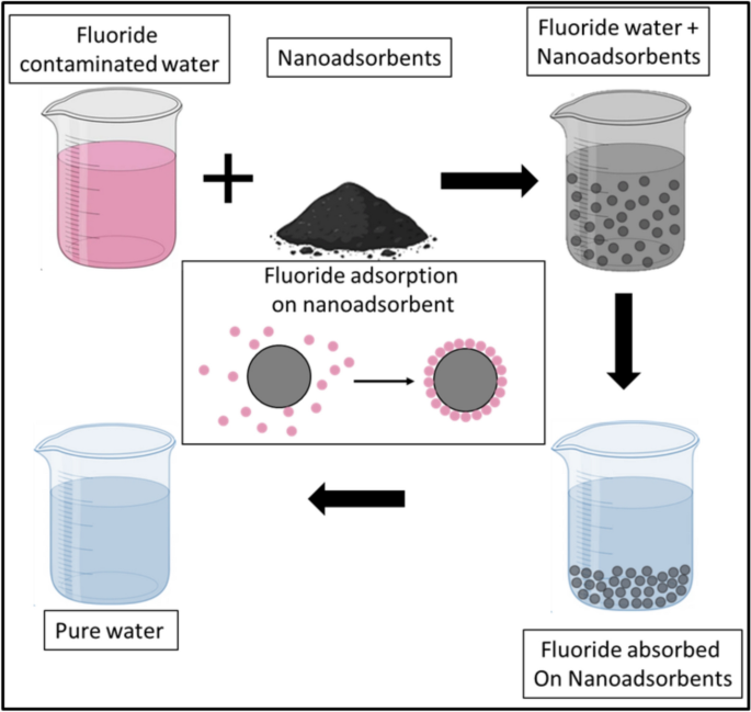 A review of the emerging role of engineered nanomaterials as ...