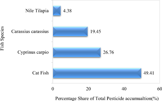 Assessment of pesticide residues in fish and associated human health ...