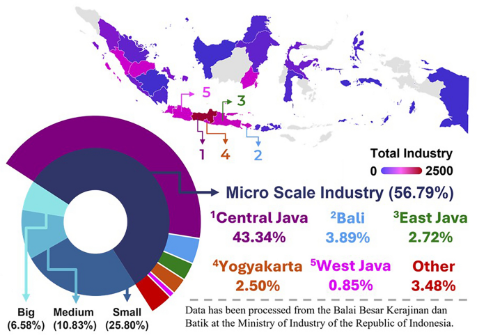 Review of traditional batik wastewater treatment in Indonesia to ...
