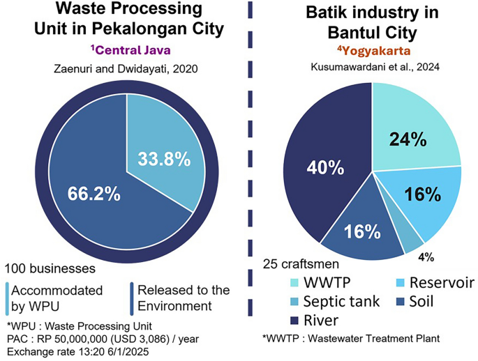 Review of traditional batik wastewater treatment in Indonesia to ...
