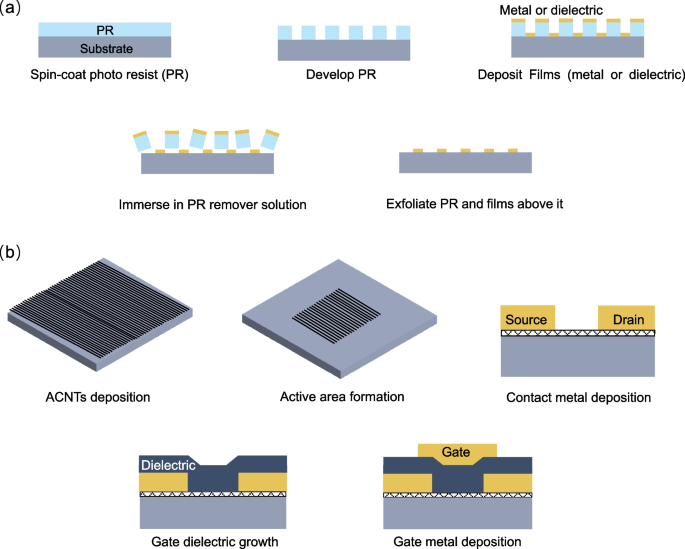 Manufacturing carbon nanotube transistors using lift-off process ...