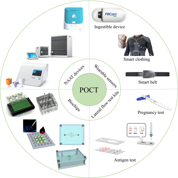 Recent advances in CRISPR- and RCA-based biosensing chips and devices ...