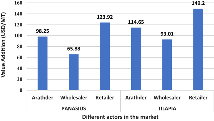 Value chain and efficiency analysis of Pangasius and Tilapia marketing ...