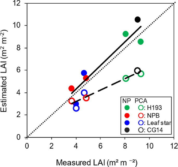 Non-destructive estimation of rice canopy LAI using NIR/PAR ...