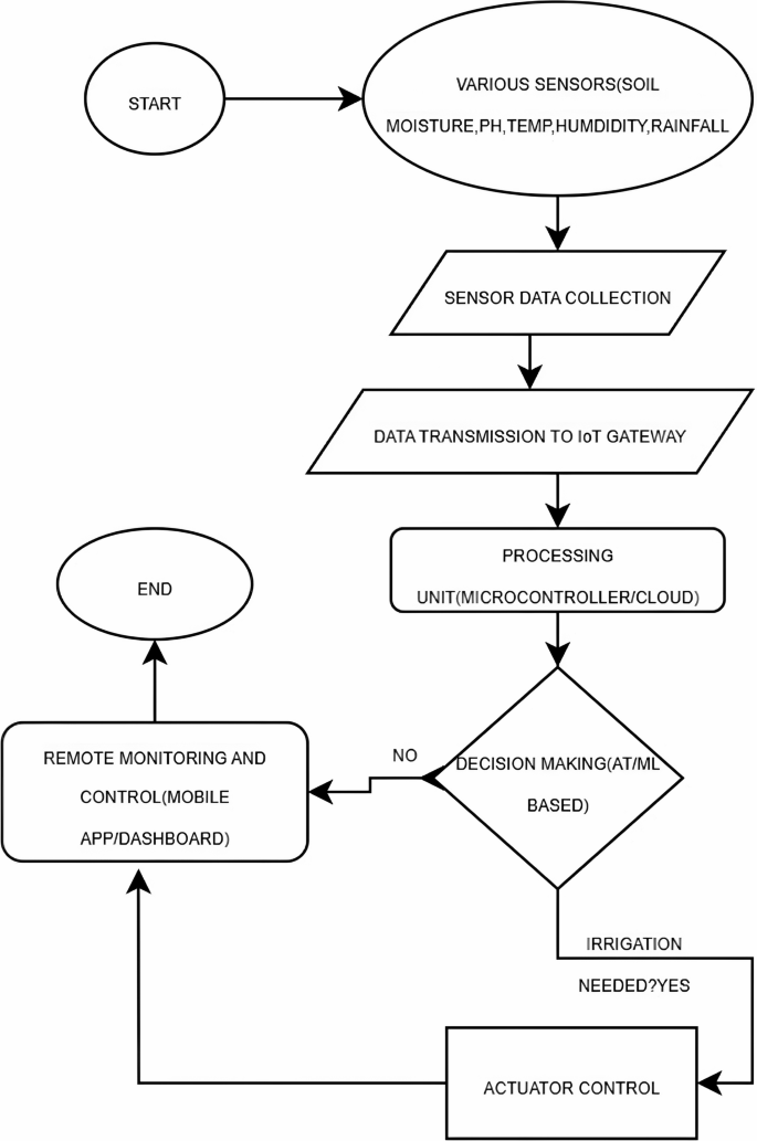 Smart drip irrigation systems using IoT: a review of architectures ...