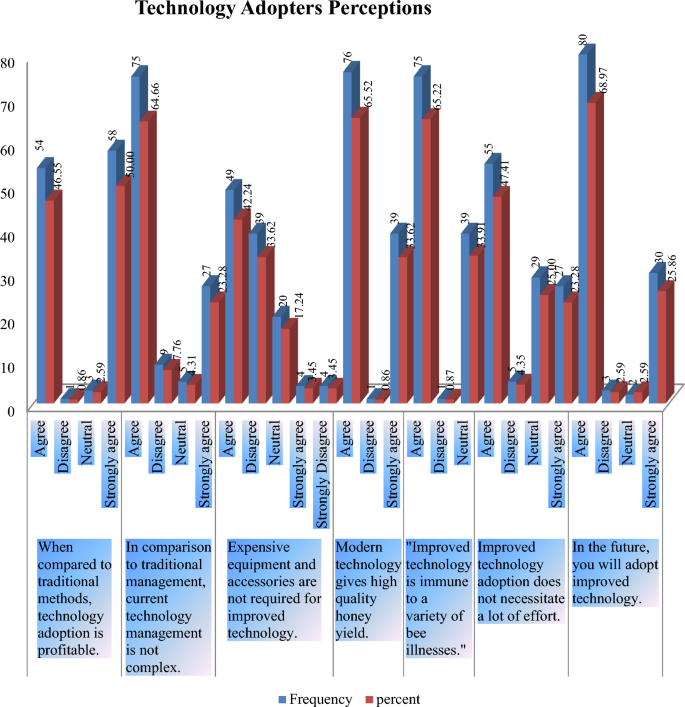 The impact of improved beehive technology adoption on rural household ...