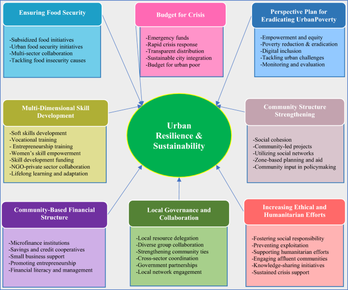 Building resilience in urban slums: exploring urban poverty and policy ...