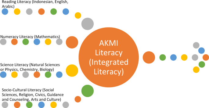 Literacy-based knowledge integration (AKMI) in Indonesian madrasahs ...