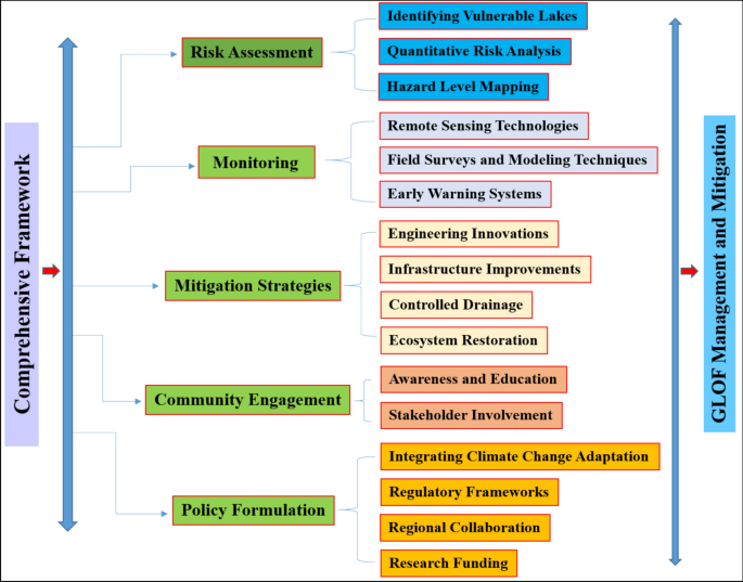 A strategic framework for Glacial Lake Outburst Flood (GLOF) Risk ...