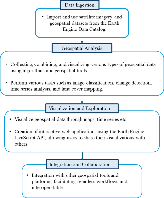 A review of AI-driven Google Earth Engine applications in surface water ...