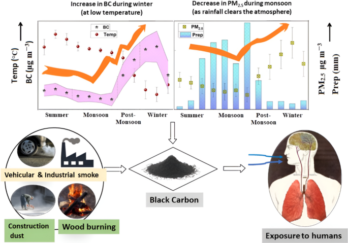 Overview of continuous black carbon and particulate matter measurements ...