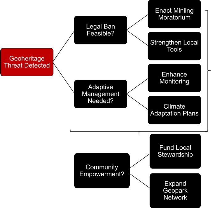 Global strategies for protecting geoheritage sites from mining with ...