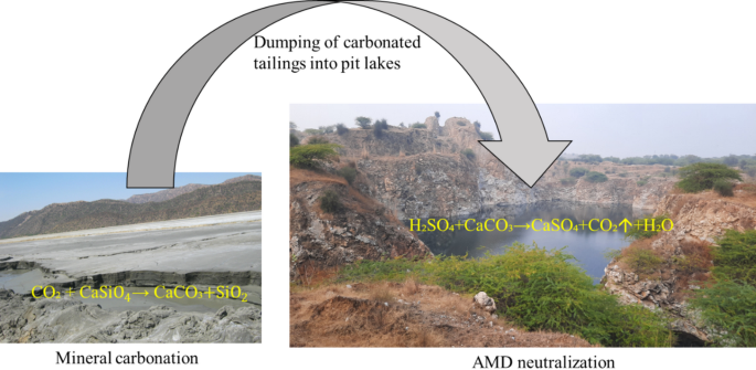 Understanding the feasibility of pit lakes for tailings disposal and ...