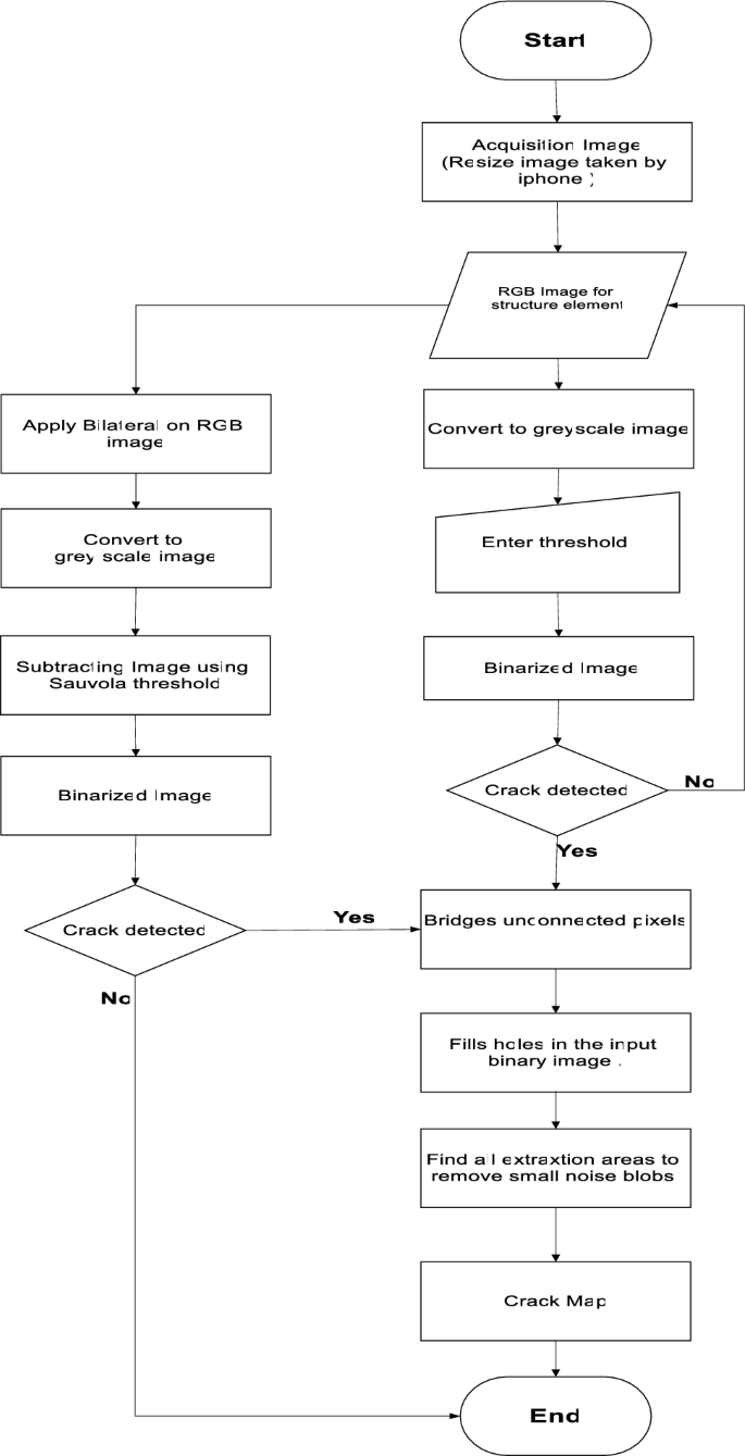 Condition assessment of concrete structures using automated crack ...