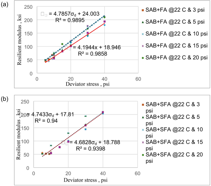 Mechanical and statistical evaluation of performance properties of ...