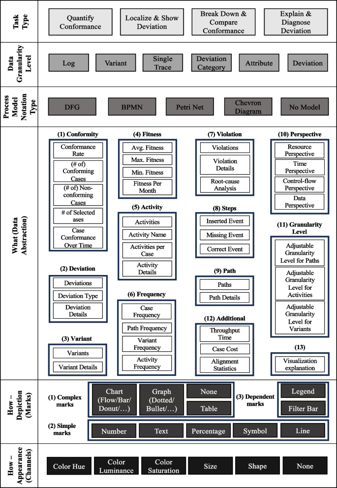 Conformance checking visualizations: development, evaluation, and ...