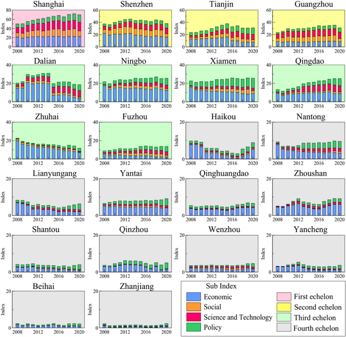 The evolution of China’s opening-up policy and the measurement of the opening-up level of major ...